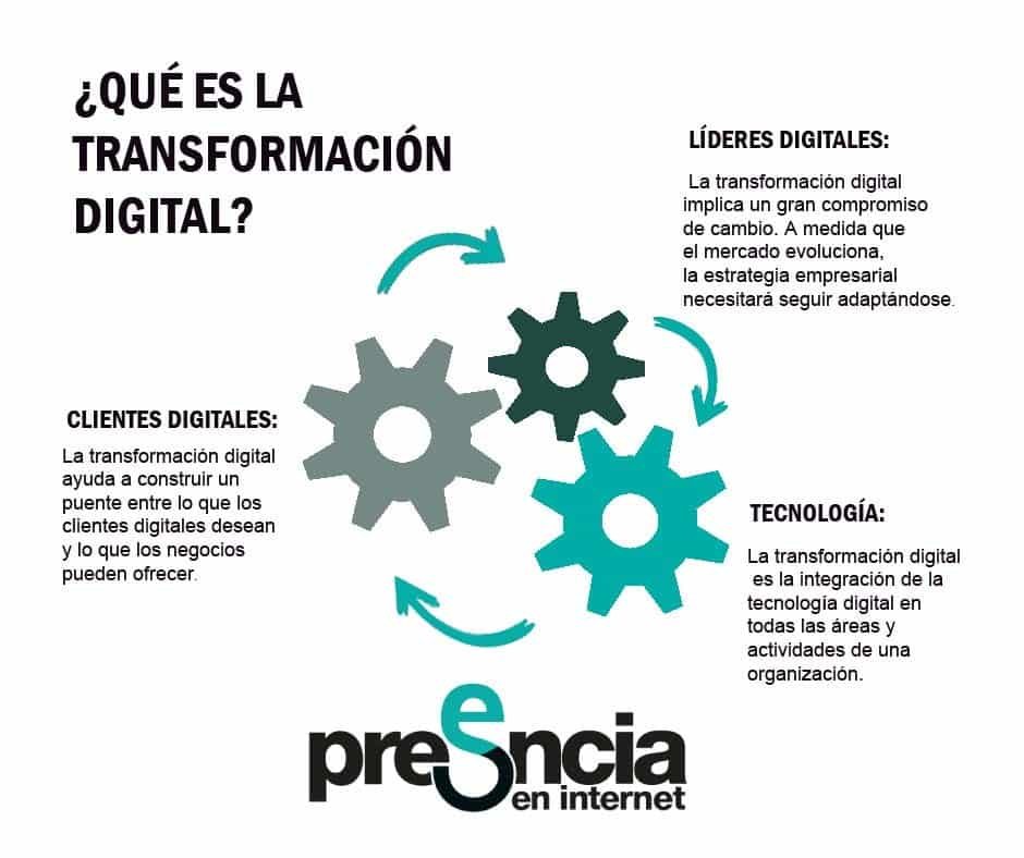 ¿Qué es la Transformación Digital en los negocios?